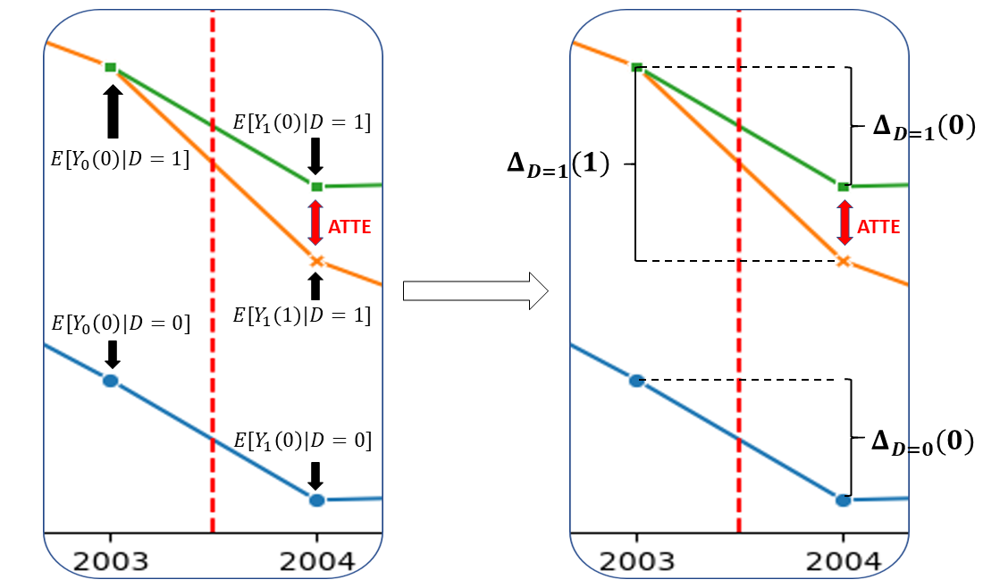 DoubleML Resources – Difference-in-Differences using DoubleML
